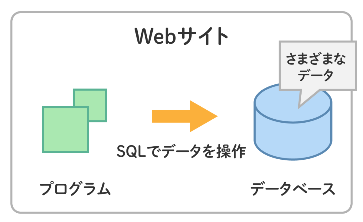 SQLインジェクションとは？対策は？例を使って分かりやすく解説！ – ハイブリッドWebセキュリティ診断「ABURIDA®」（アブリダ）｜株式会社信興テクノミスト