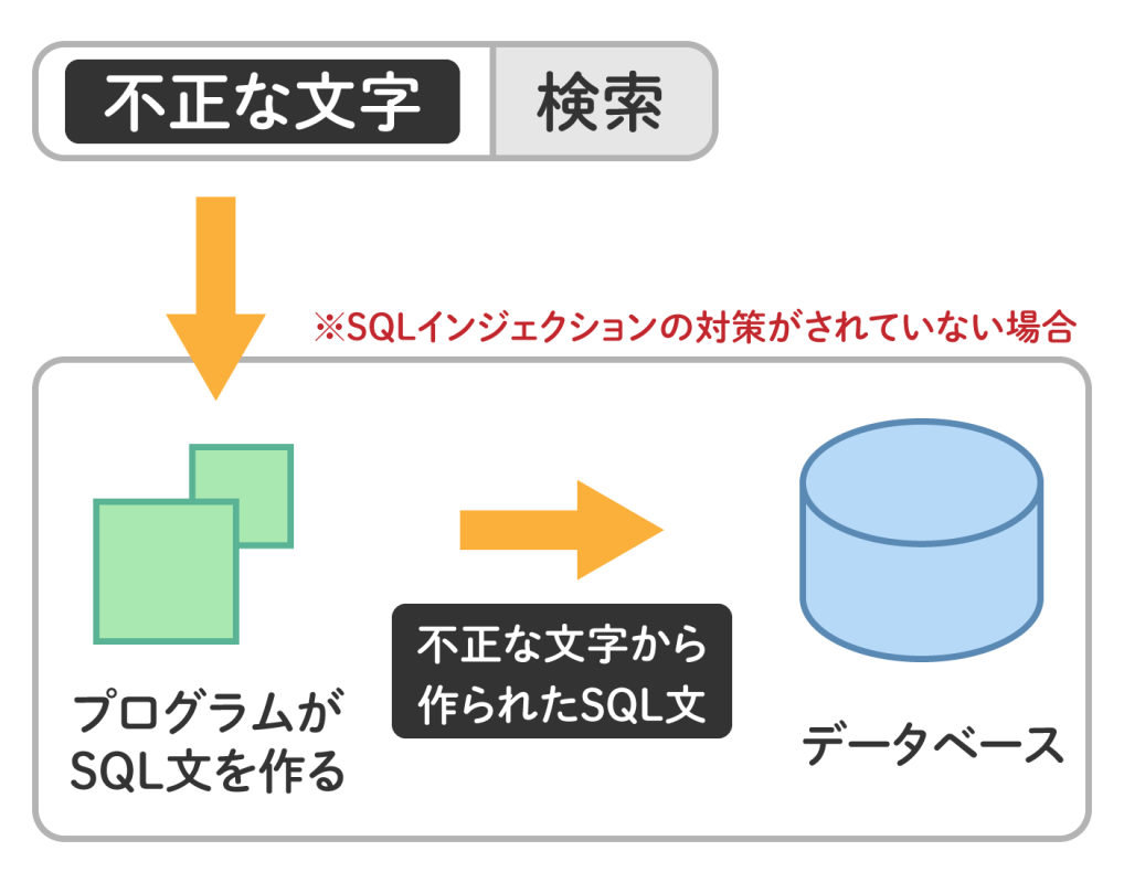 SQLインジェクションとは？対策は？例を使って分かりやすく解説！ – ハイブリッドWebセキュリティ診断「ABURIDA®」（アブリダ）｜株式会社信興テクノミスト