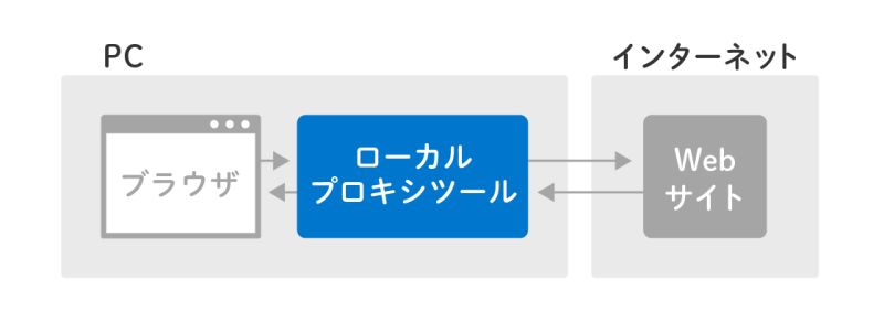 ローカルプロキシツールとは？ 〜セキュリティ診断について理解を深めるその3〜 – ハイブリッドWebセキュリティ診断「ABURIDA®」（アブリダ）｜株式会社信興テクノミスト