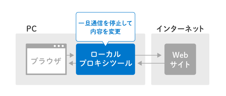 ローカルプロキシツールとは？ 〜セキュリティ診断について理解を深めるその3〜 – ハイブリッドWebセキュリティ診断「ABURIDA®」（アブリダ）｜株式会社信興テクノミスト